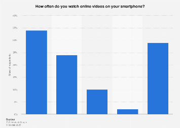 Online video consumption via smartphone Canada 2016| Statista