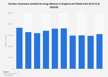 England and Wales drug offence arrests 2025| Statista
