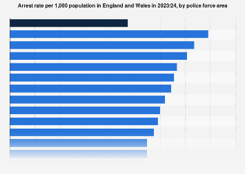 England and Wales arrest rate by police force 2024| Statista