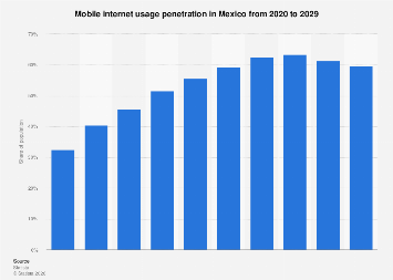 Mexico: mobile internet usage reach 2020-2029| Statista