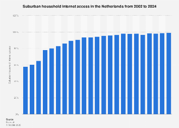 Suburban household internet access Netherlands| Statista