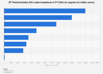 ZF Friedrichshafen AG - sales breakdown by segment 2024| Statista