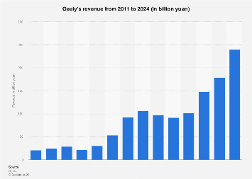 China: Geely's revenue 2024| Statista