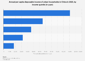 China: per capita disposable income of urban households by income group ...