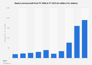 Geely - annual profit 2018| Statista