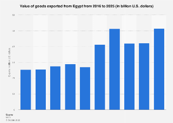Egypt goods exports 2025| Statista