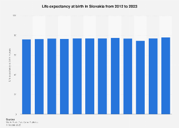 Slovakia: life expectancy at birth 2023| Statista