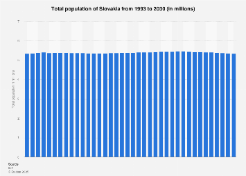 Total population Slovakia| Statista