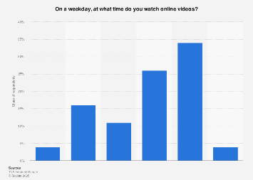 Weekday online video consumption United States 2014| Statista