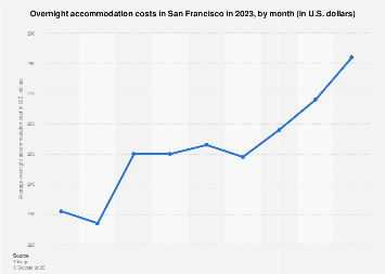 San Francisco overnight accommodation costs 2023| Statista