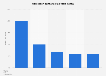 Slovakia: most important export partner countries in 2023| Statista