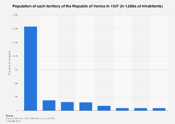 Venice: population of empire by region 1557| Statista