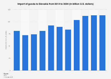Slovakia: Import of goods 2024| Statista