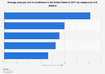 Average price condiments U.S. category, 2017| Statista