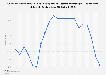 DPT vaccine primary immunization in England 2024| Statista