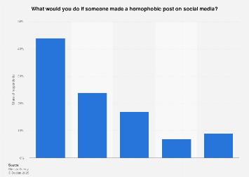 Reactions to homophobic posts on social media U.S. 2017 | Statista