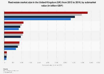 Real estate market size in the United Kingdom 2013-2016| Statista
