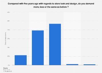 Demand on retail store design in the UK 2014| Statista