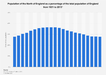 Population development of the North of England 1821-2013 | Statista