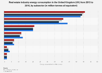Real estate industry energy consumption UK 2013-2016 | Statista