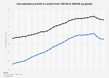 London life expectancy by gender 2022| Statista