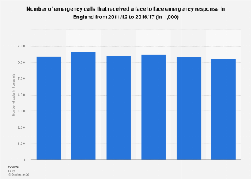 Emergency calls: face to face emergency response| Statista