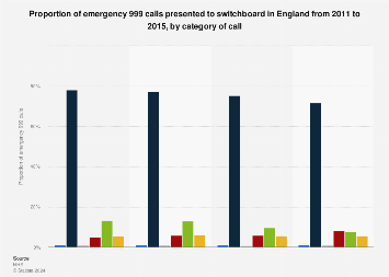 England: emergency response calls, by call category-2015 | Statista