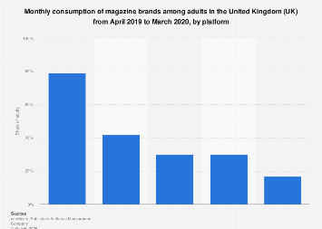 Magazine reach by sector and nation UK 2019-2020| Statista