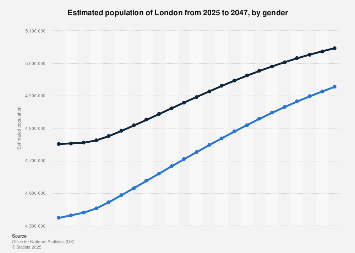 London population forecast by gender 2047| Statista
