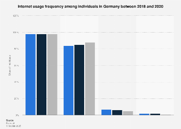Germany: frequency of internet use 2018-2020| Statista