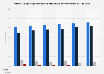 Frequency of internet use in France 2023| Statista