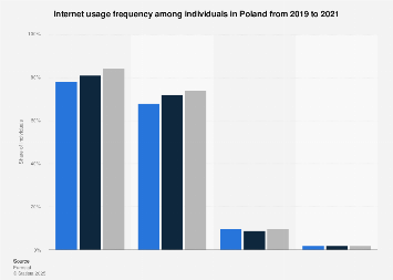 Frequency of internet use in Poland 2021| Statista