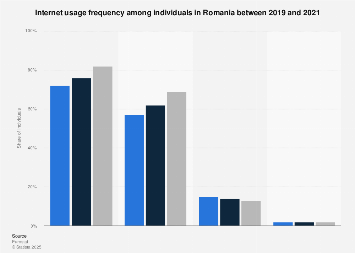 Frequency of internet use in Romania 2021| Statista