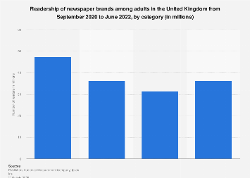 Number of newspaper brand readers by category UK 2022| Statista