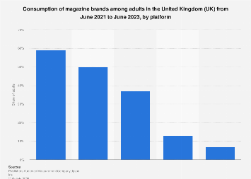Magazine audience share in the UK by platform 2023| Statista