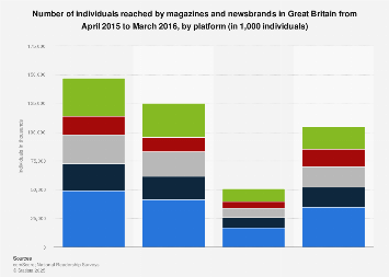 Magazine and newsbrand: reader demographics by platform 2016 Britain ...