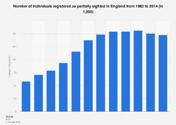 Partially sighted individuals 1982-2014 | Statista