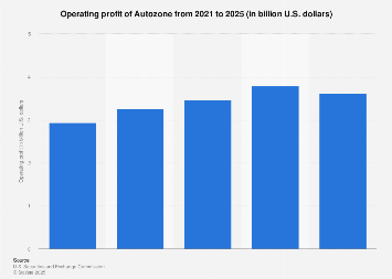 Autozone operating profit 2023 | Statista