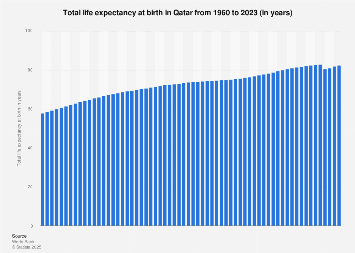 Total life expectancy at birth Qatar| Statista