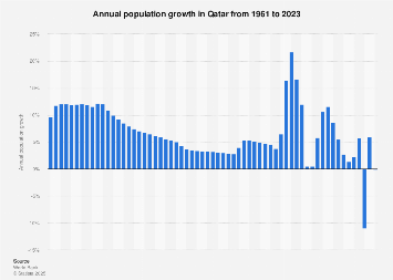 Qatar - population growth 2023 | Statista