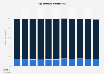 Age structure in Qatar in 2023| Statista
