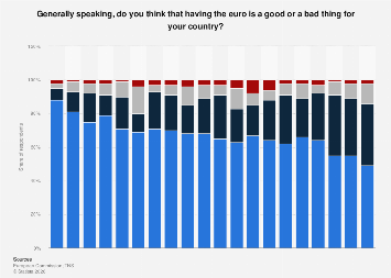 Euro perception among the countries of eurozone 2019| Statista