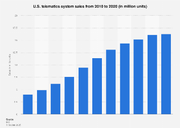 U.S. telematics system sales 2020| Statista
