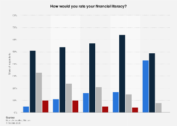 Self assessed financial literacy in the U.S. by investable assets 2014 ...