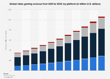 Global gaming revenue by platform 2032| Statista