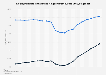 UK employment rate by gender 2019| Statista