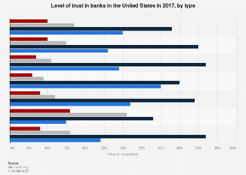 Level of trust in U.S. banks by type 2017 | Statista