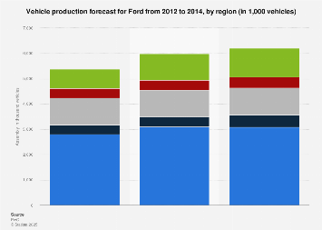 Vehicle production forecast for Ford by region 2014| Statista
