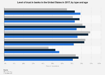 Level of trust in U.S. banks by type and age 2017 | Statista