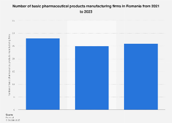 Romania: manufacture of basic pharmaceuticals enterprises 2022| Statista